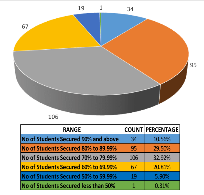 CBSE Results XII 23-24 – Delhi Public School Joka