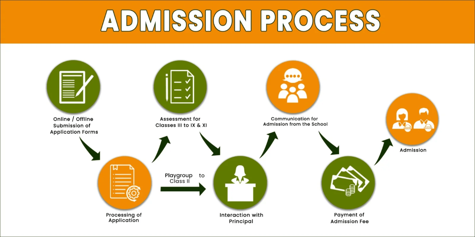 Admission Process – Delhi Public School Joka